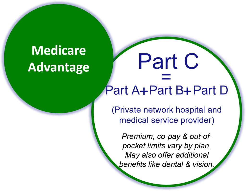 Medicare Simplified | Senior Health and Retirement Solutions